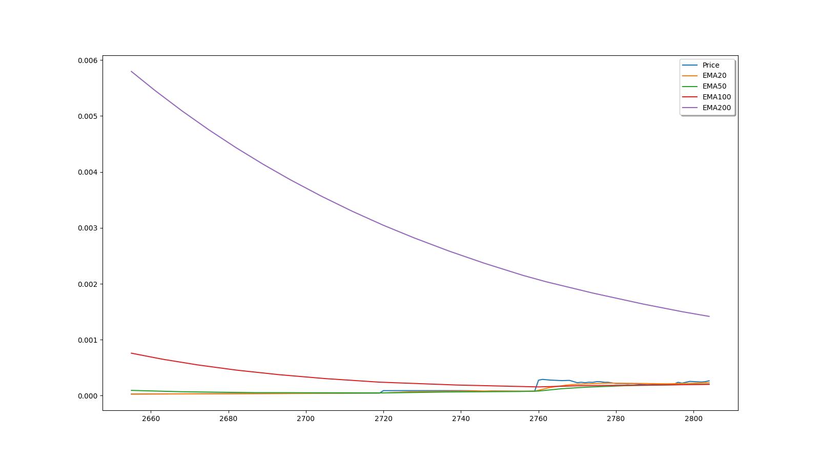 CoinPoker Exponential Moving Averages