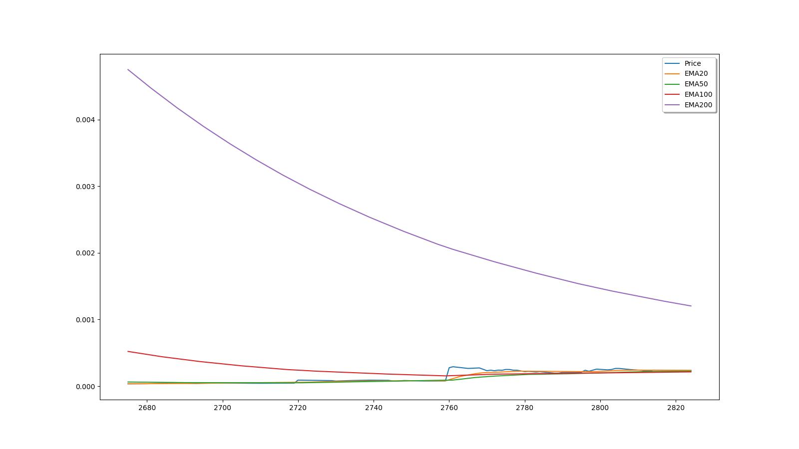 CoinPoker Exponential Moving Averages