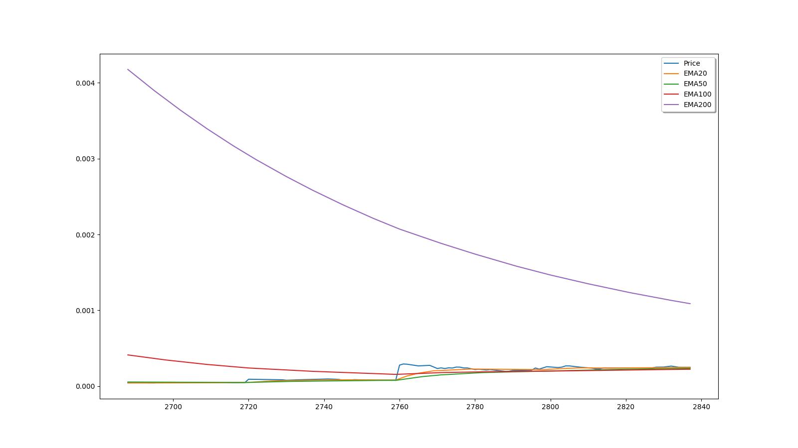 CoinPoker Exponential Moving Averages
