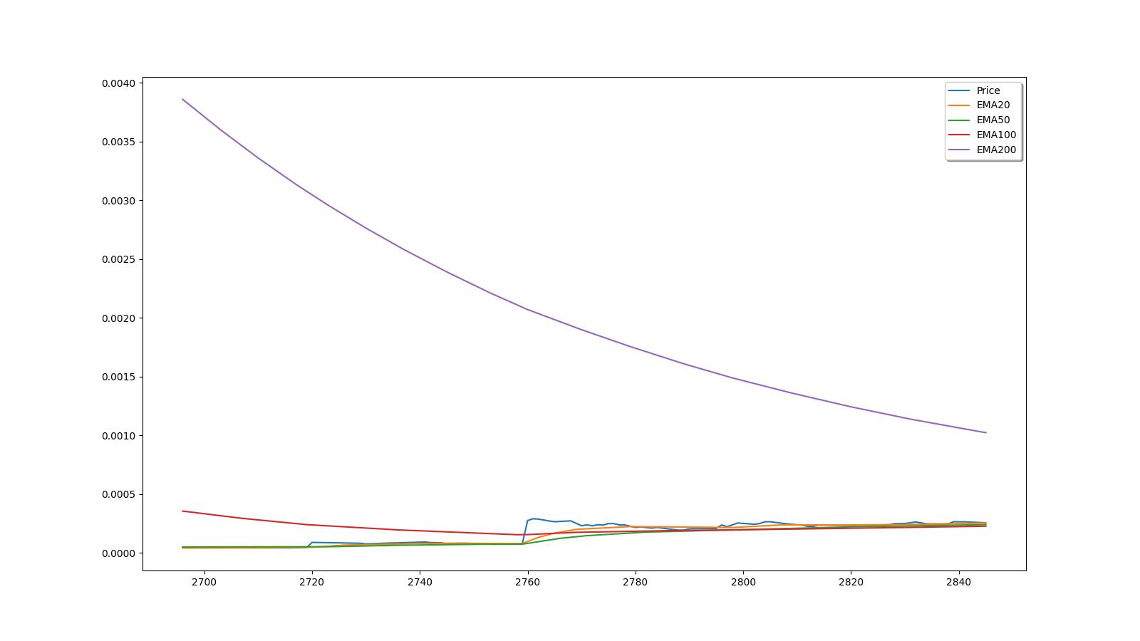 CoinPoker Exponential Moving Averages