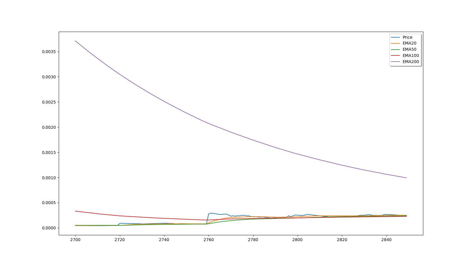 CoinPoker Exponential Moving Averages