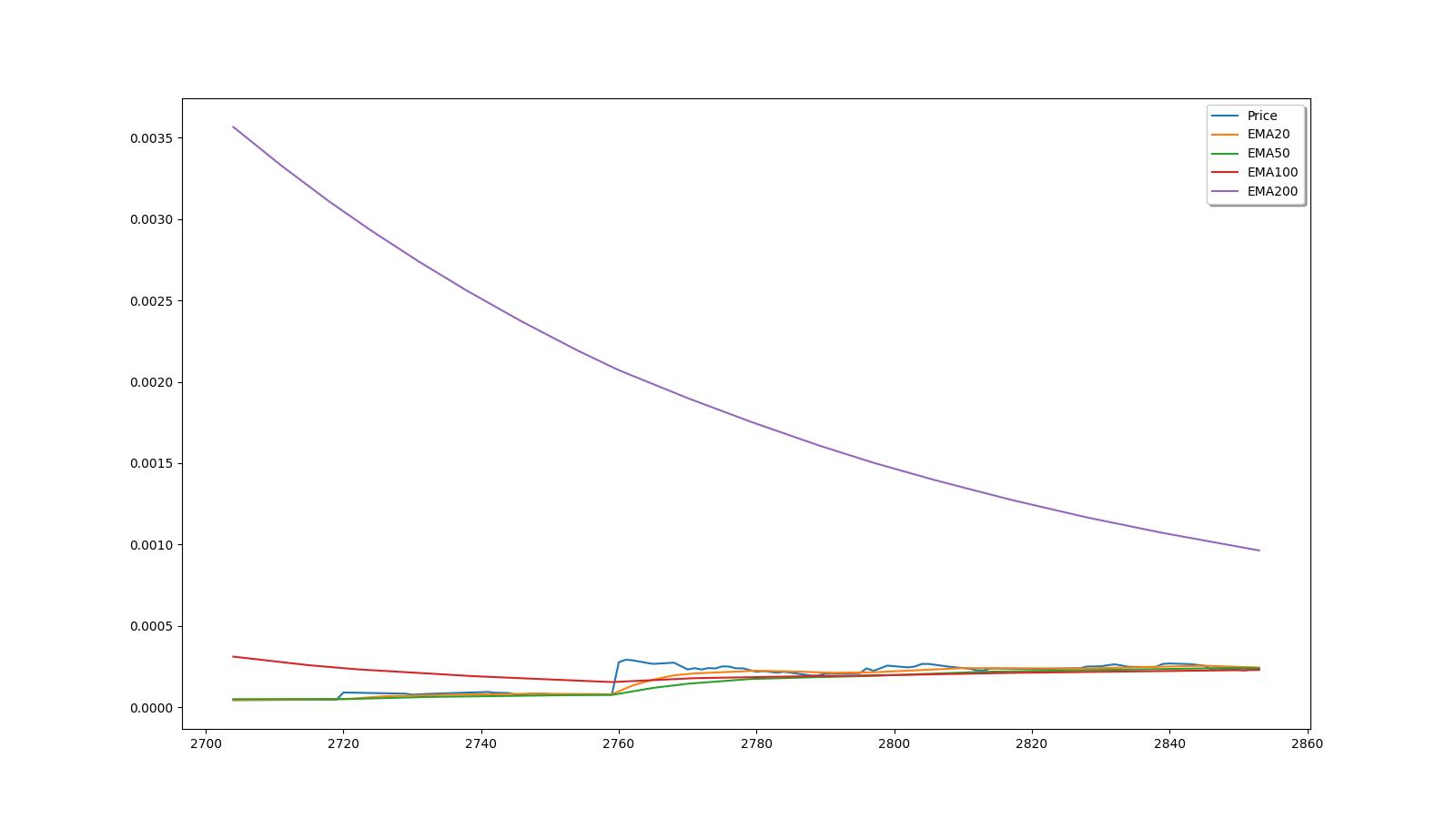 CoinPoker Exponential Moving Averages