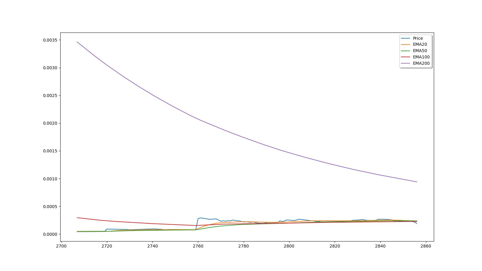 CoinPoker Exponential Moving Averages