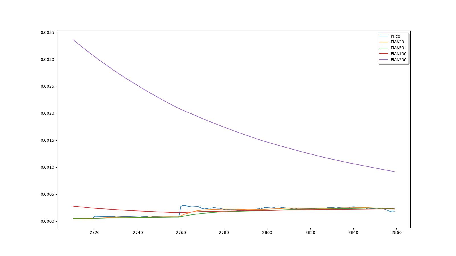 CoinPoker Exponential Moving Averages