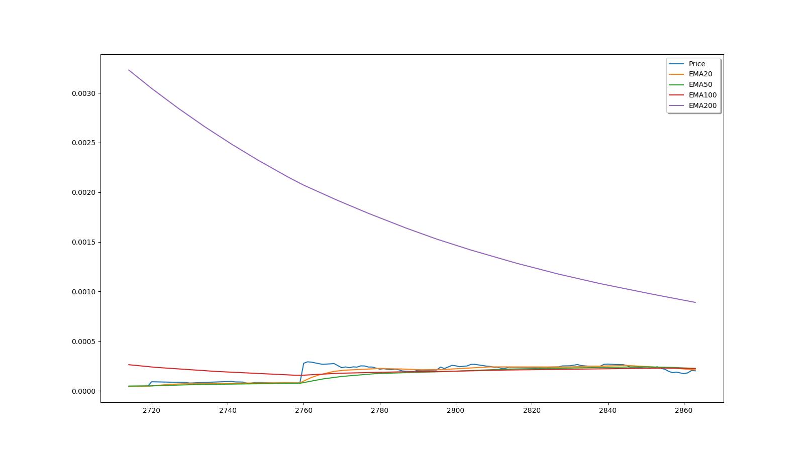 CoinPoker Exponential Moving Averages