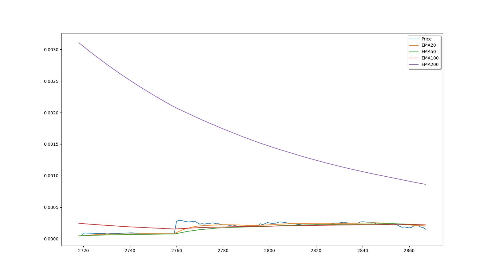 CoinPoker Exponential Moving Averages