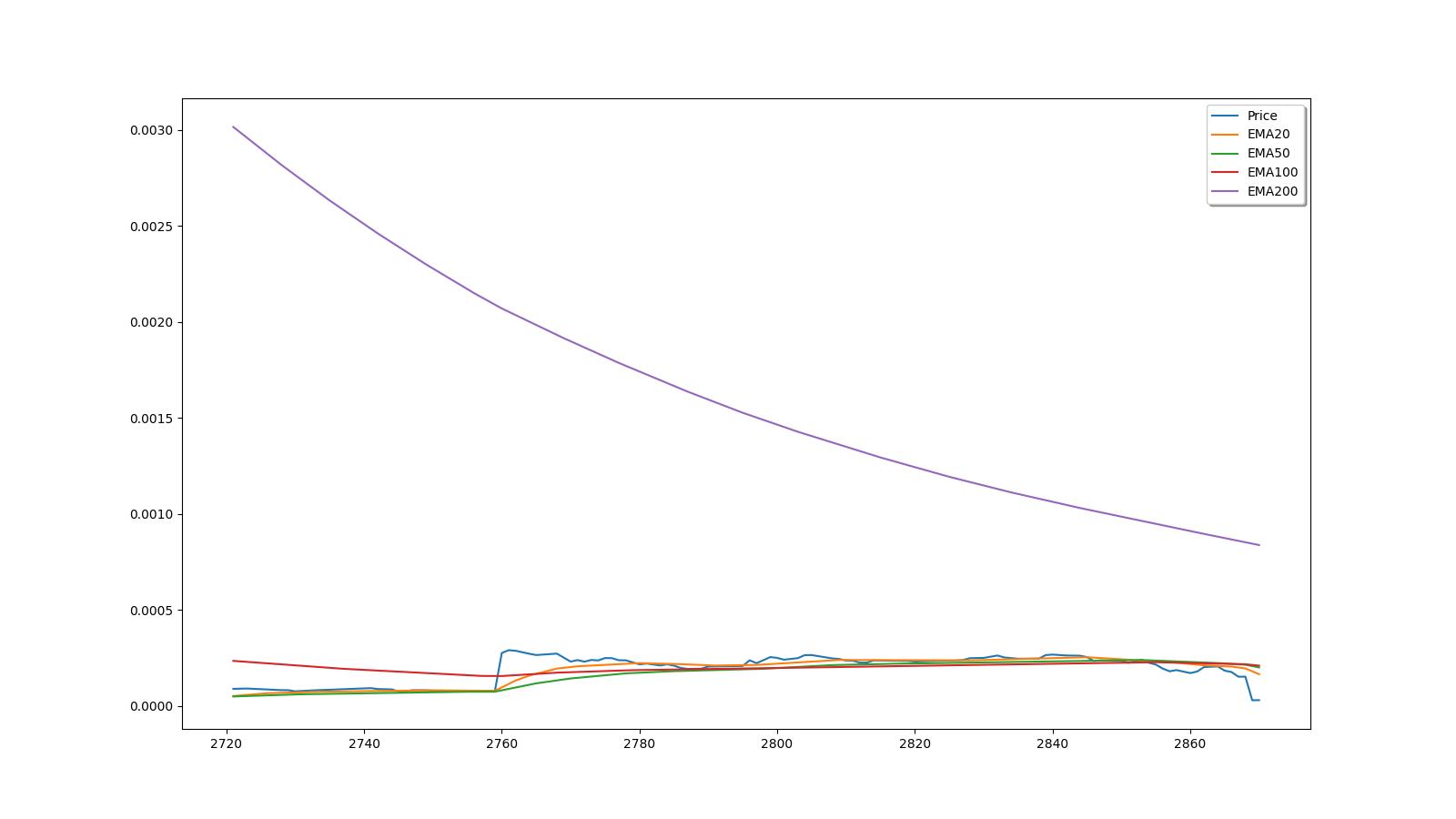 CoinPoker Exponential Moving Averages