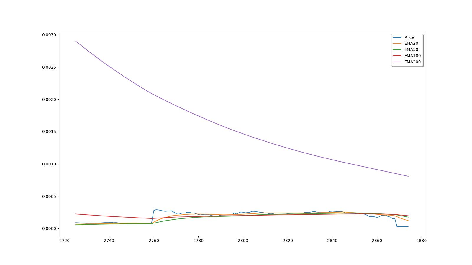 CoinPoker Exponential Moving Averages