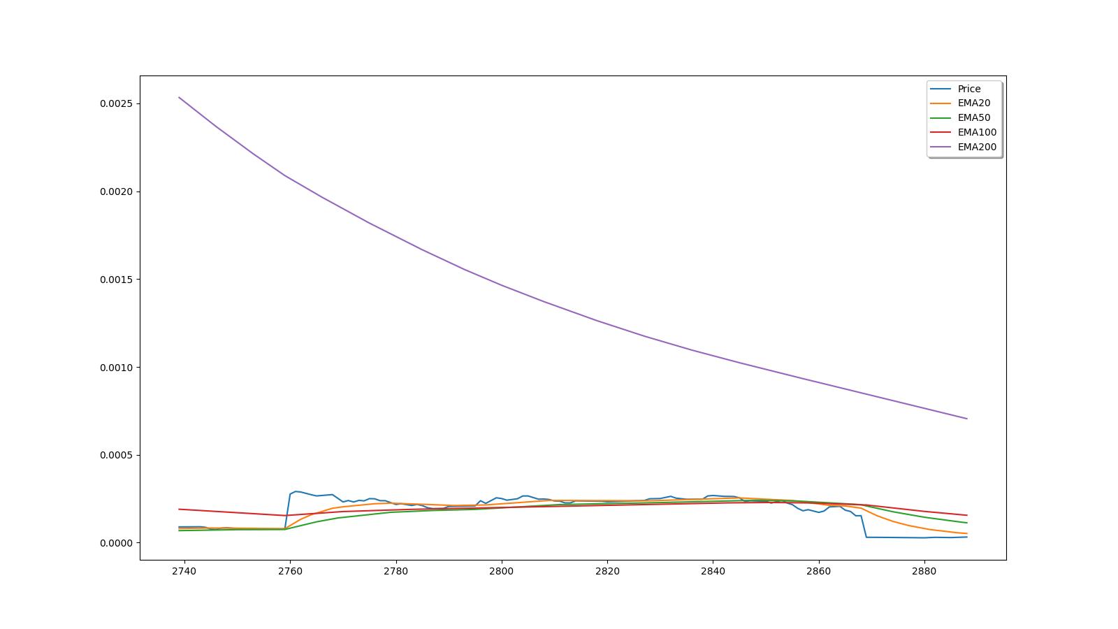 CoinPoker Exponential Moving Averages