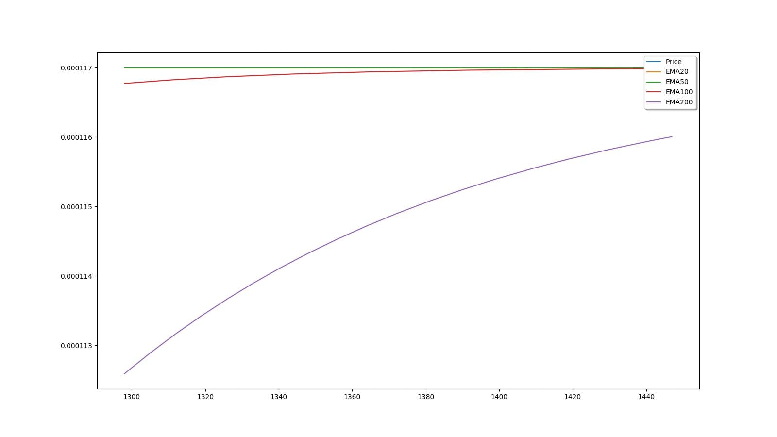 CoinRadr Exponential Moving Averages