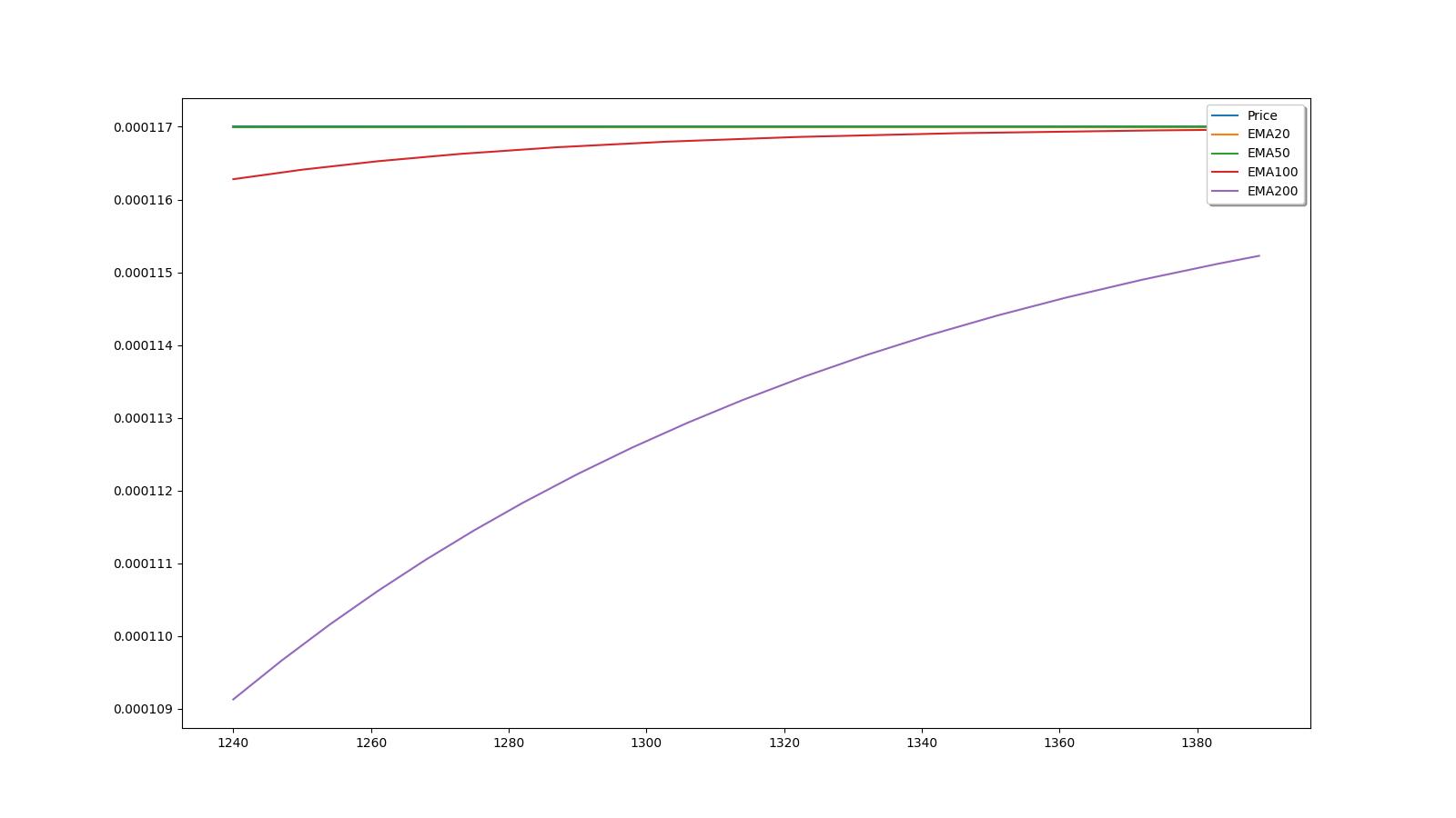 CoinRadr Exponential Moving Averages