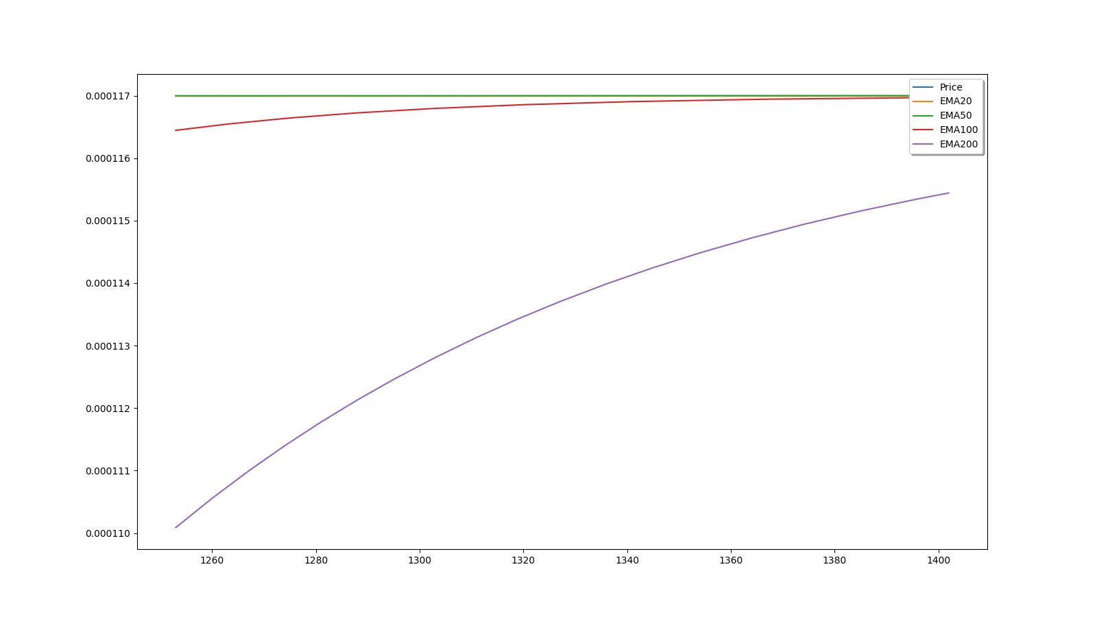 CoinRadr Exponential Moving Averages
