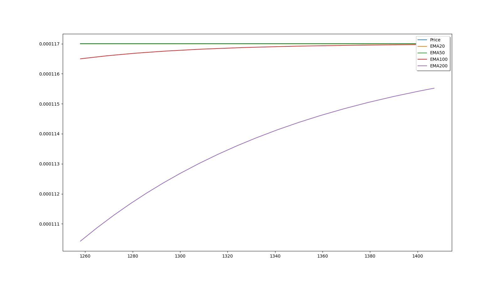 CoinRadr Exponential Moving Averages