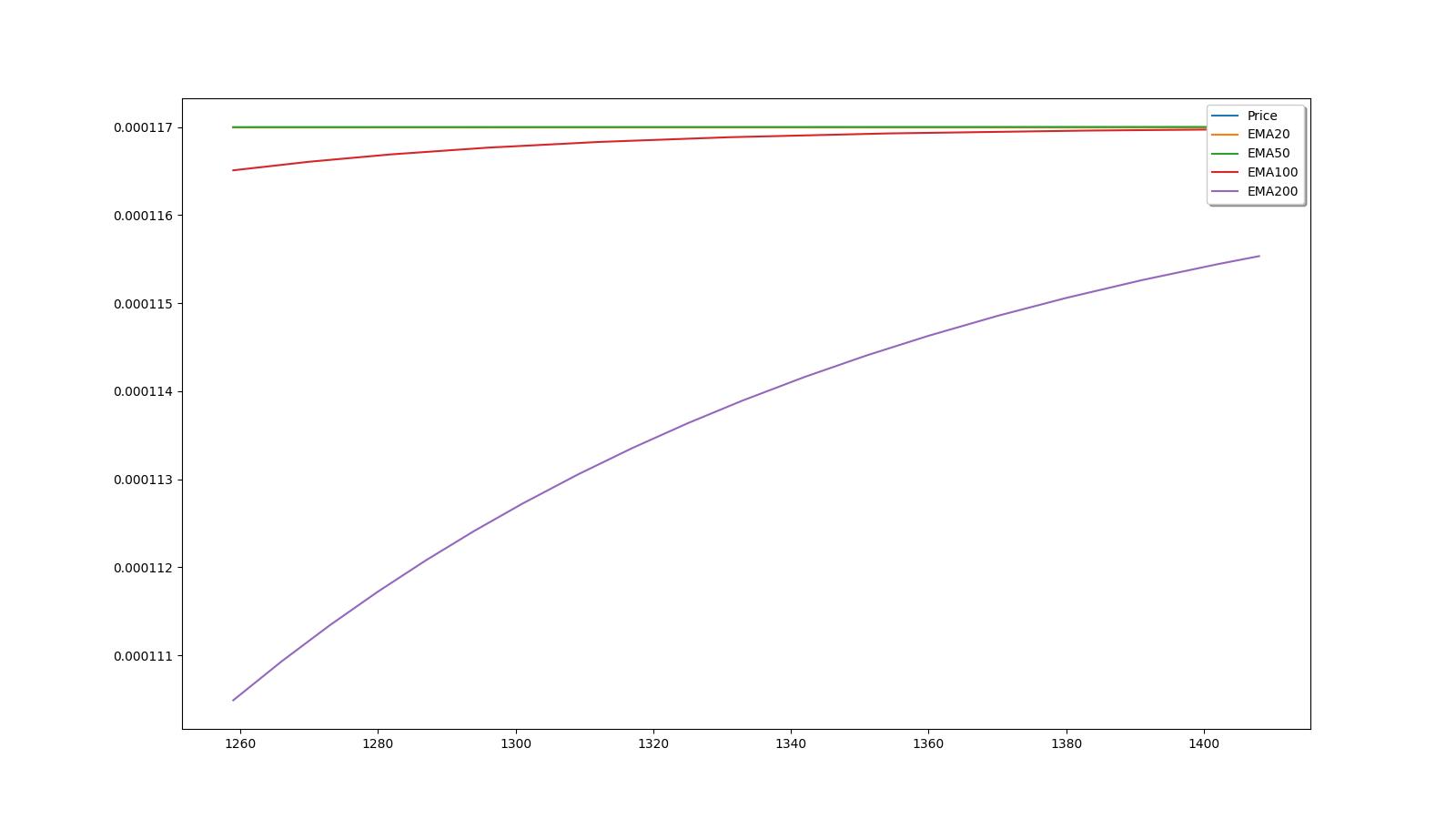 CoinRadr Exponential Moving Averages