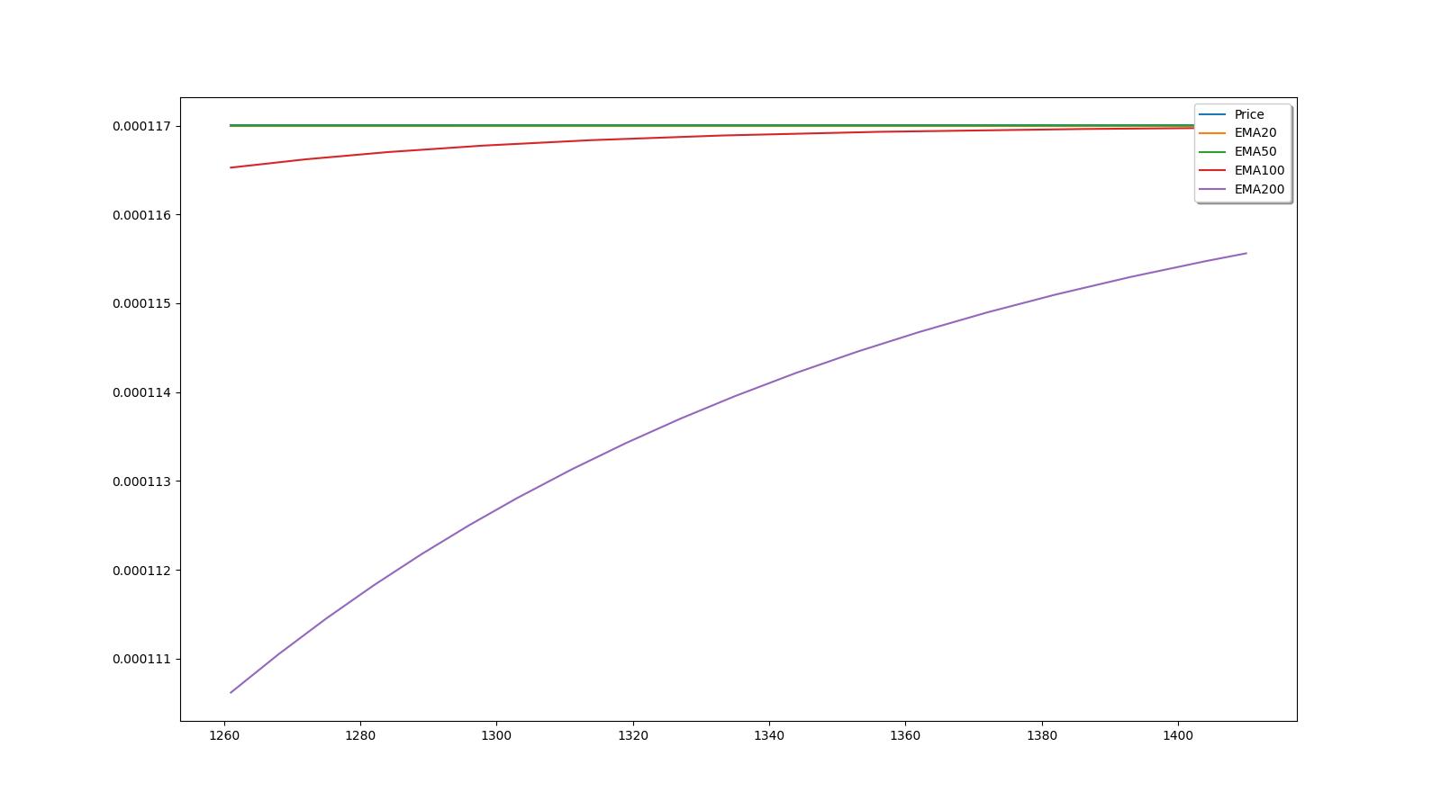 CoinRadr Exponential Moving Averages