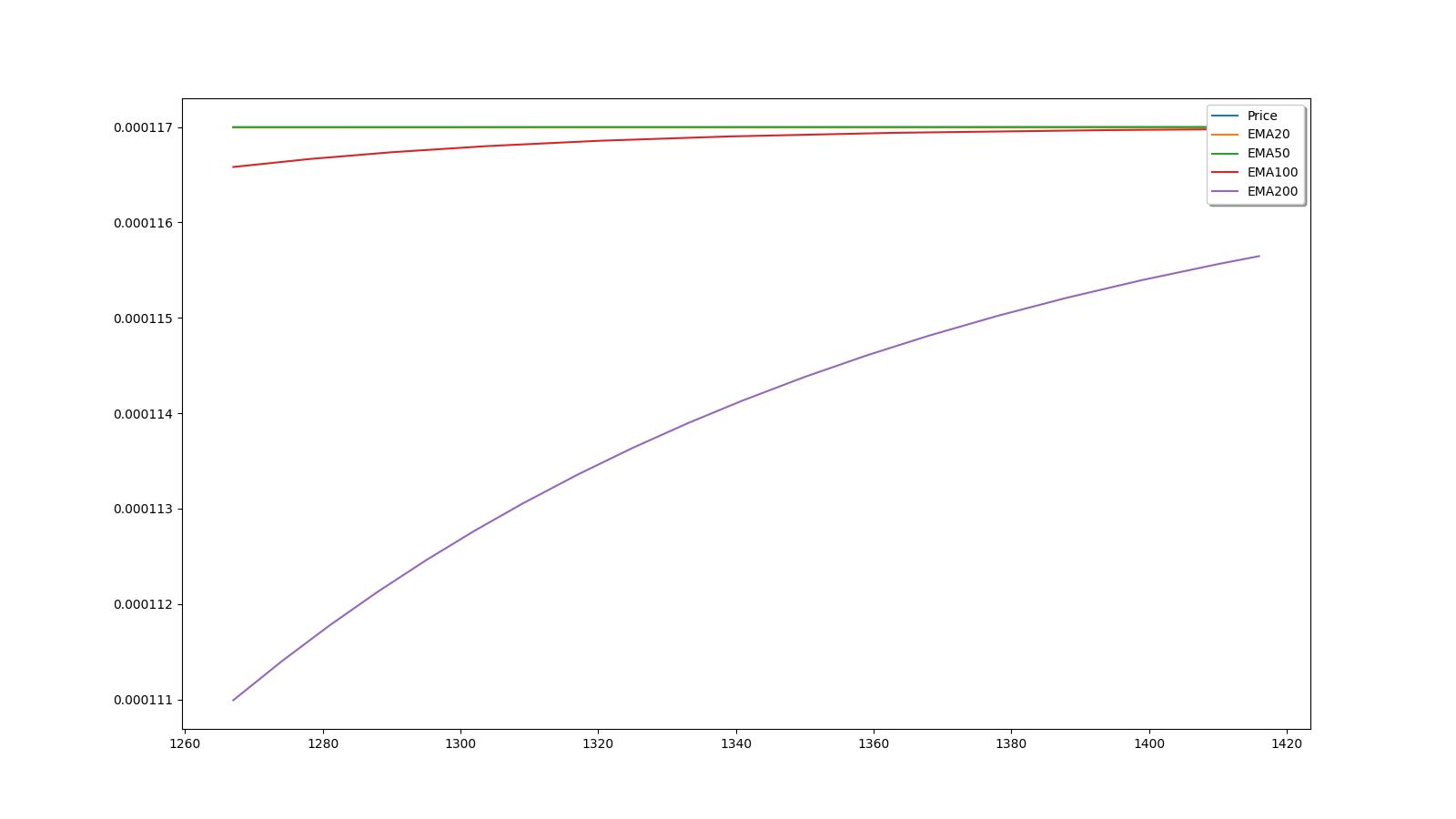 CoinRadr Exponential Moving Averages