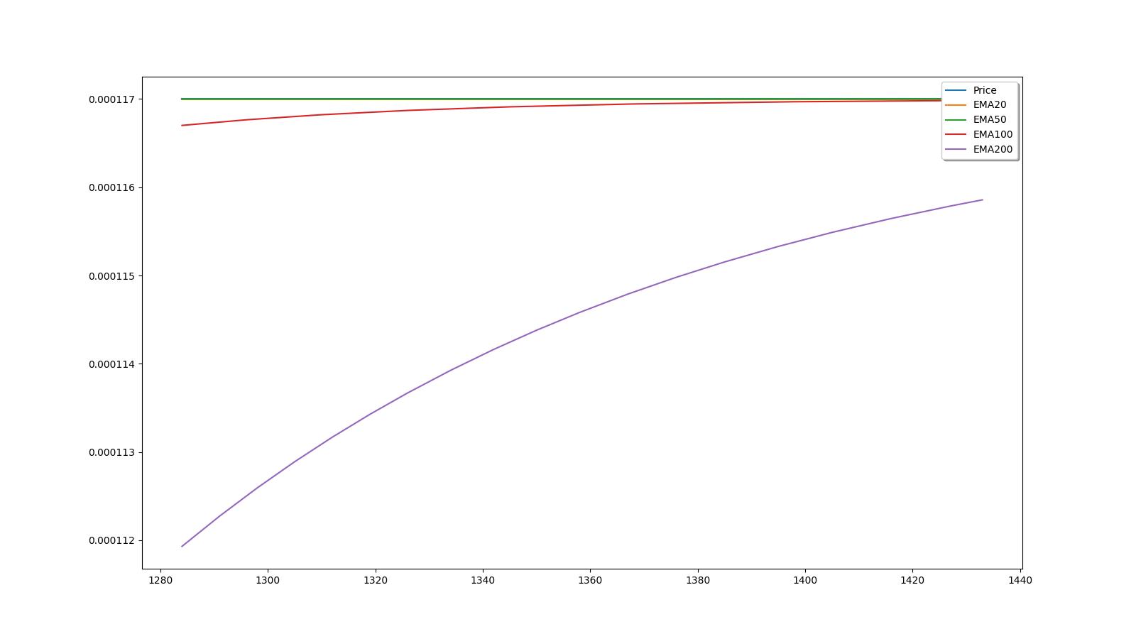 CoinRadr Exponential Moving Averages