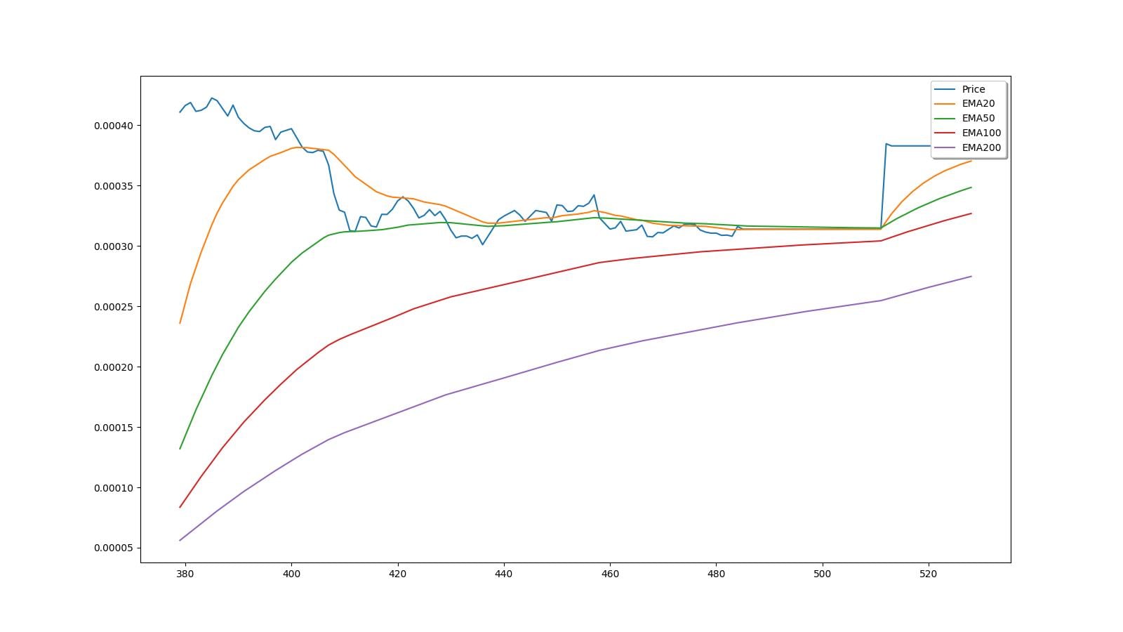Coinsbit Token Exponential Moving Averages