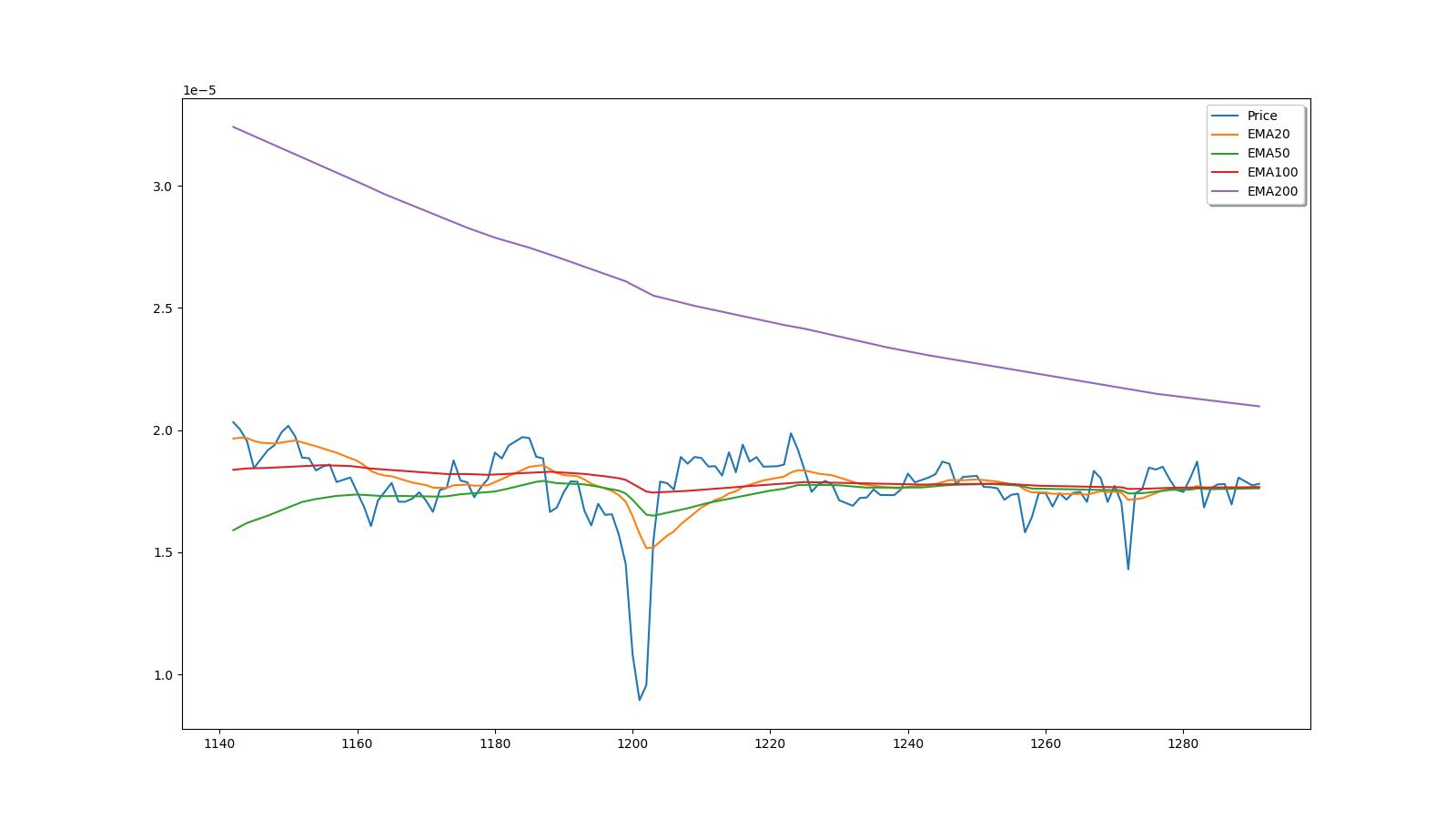Coinsbit Token Exponential Moving Averages