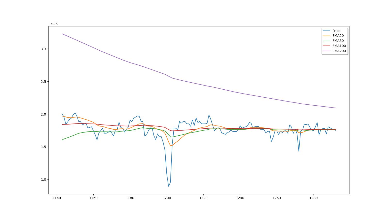 Coinsbit Token Exponential Moving Averages