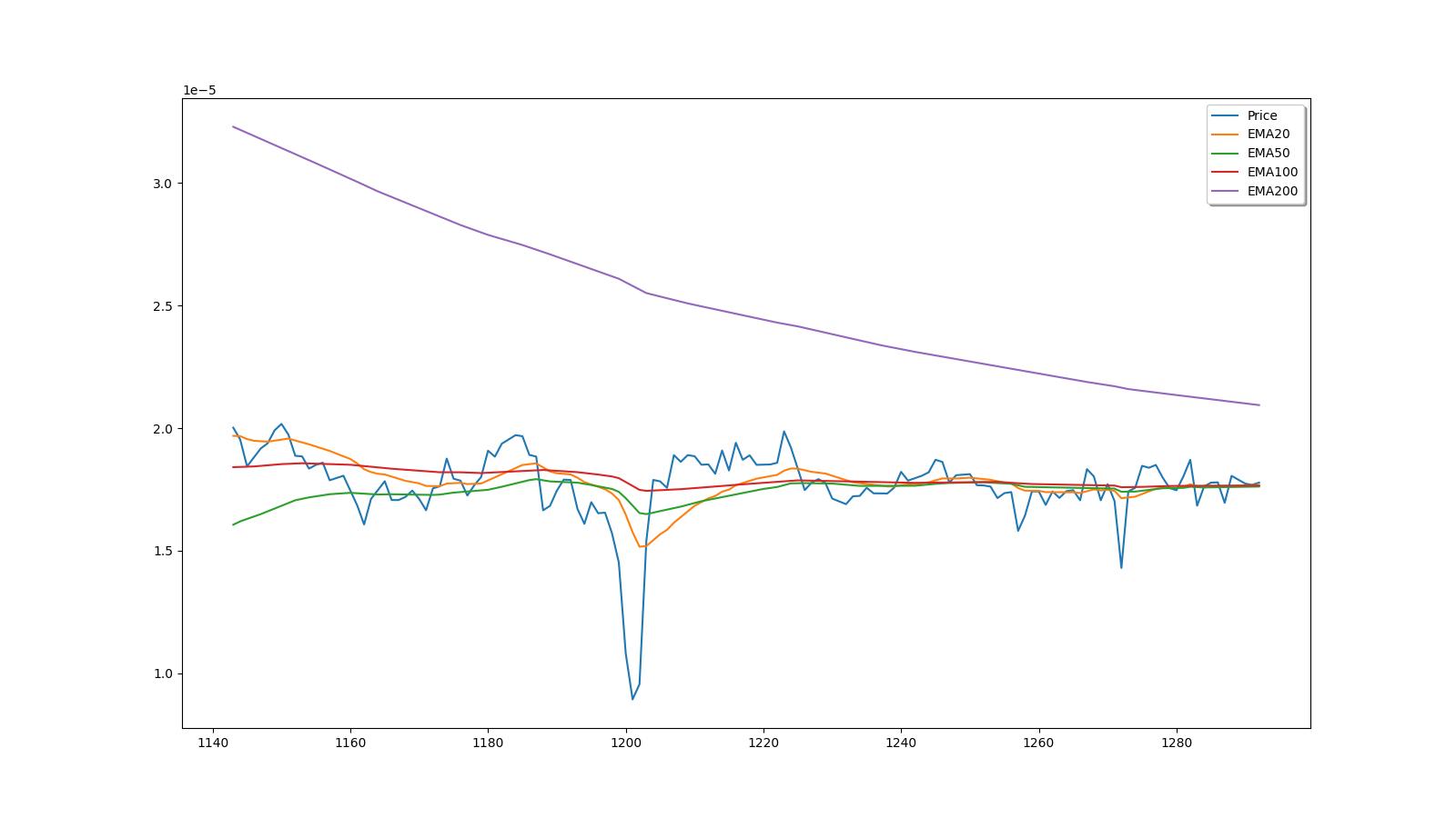 Coinsbit Token Exponential Moving Averages