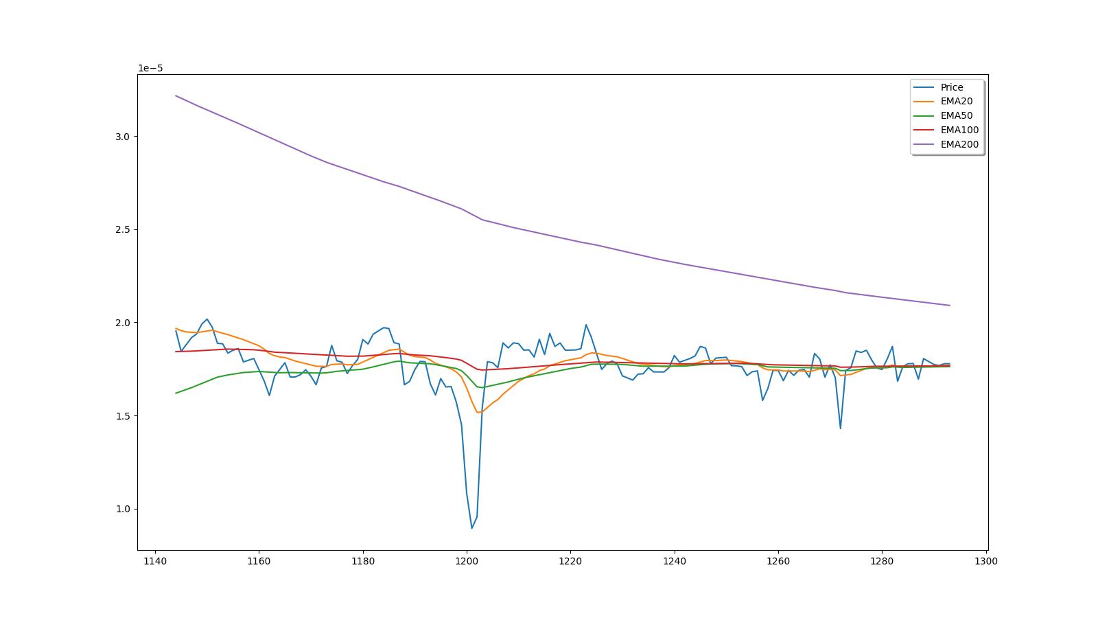 Coinsbit Token Exponential Moving Averages