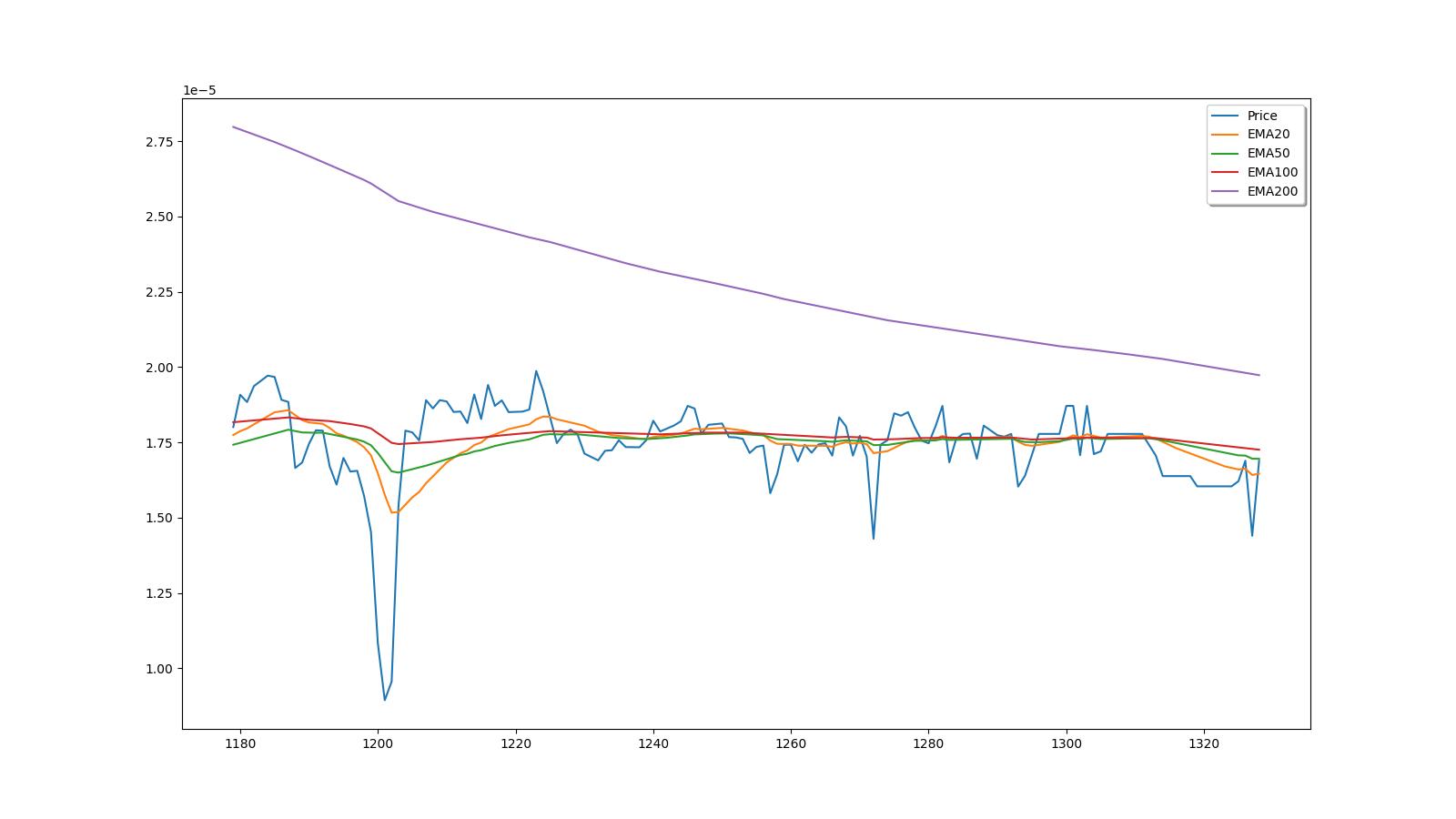 Coinsbit Token Exponential Moving Averages