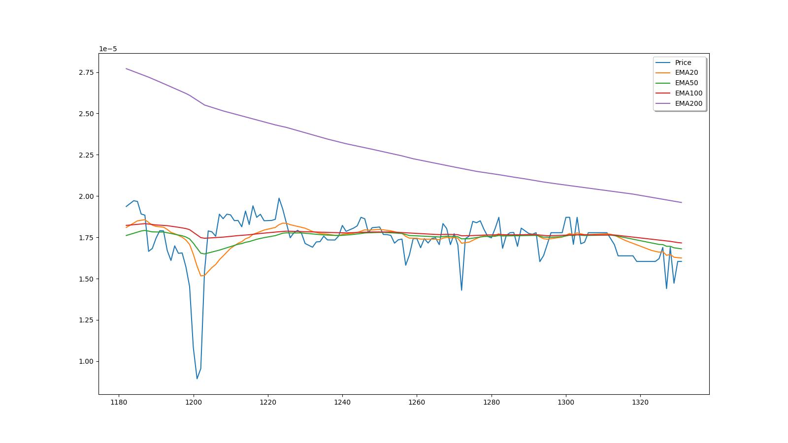 Coinsbit Token Exponential Moving Averages