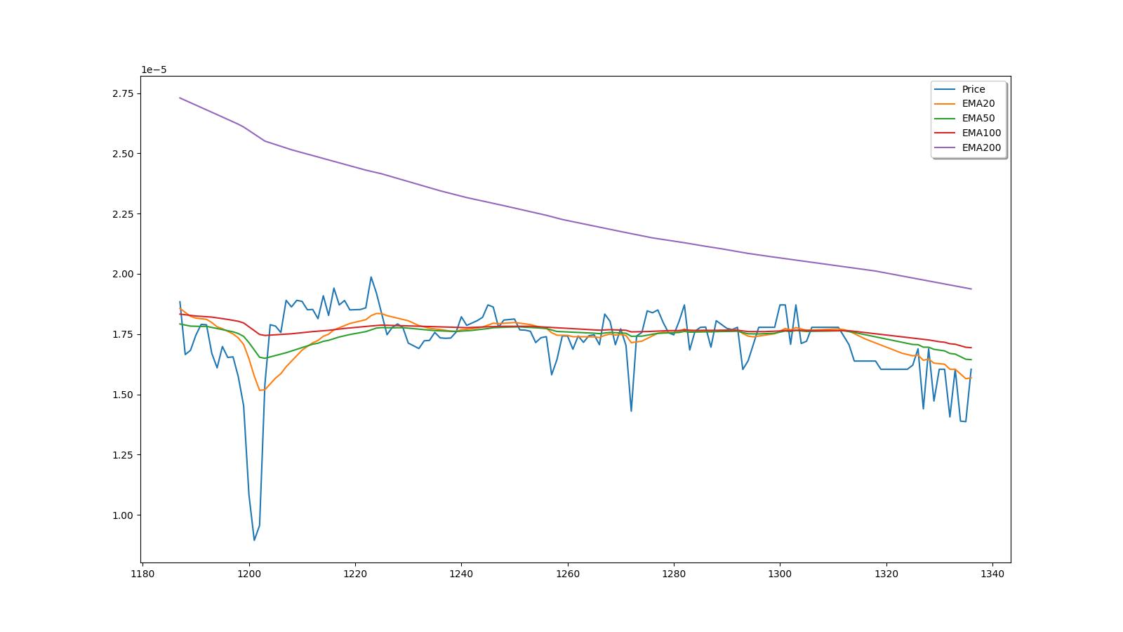 Coinsbit Token Exponential Moving Averages