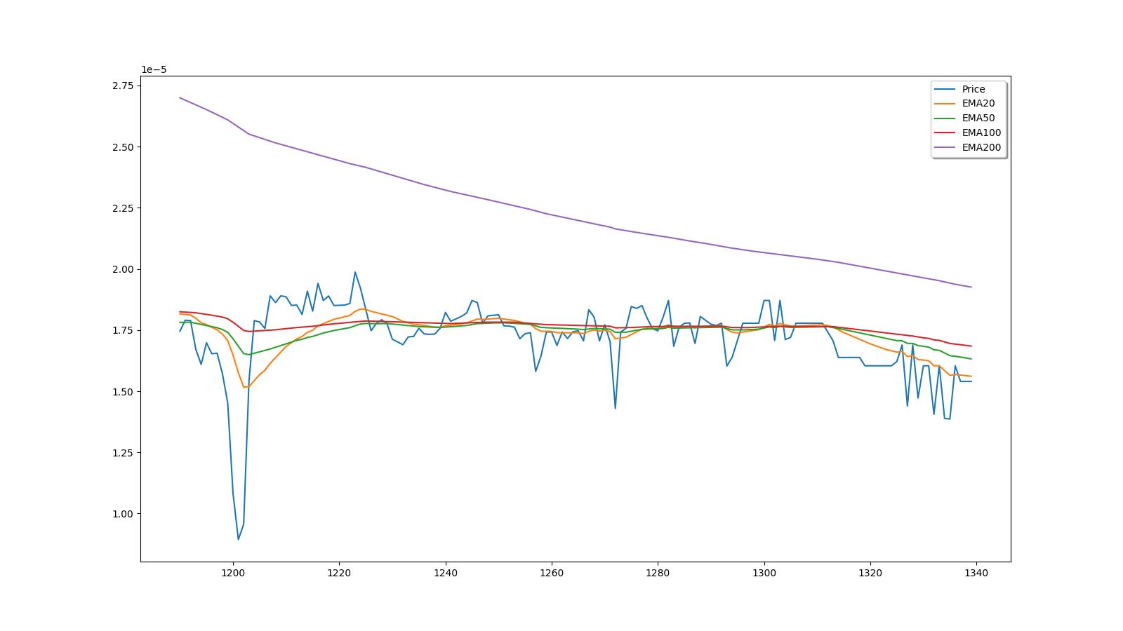 Coinsbit Token Exponential Moving Averages