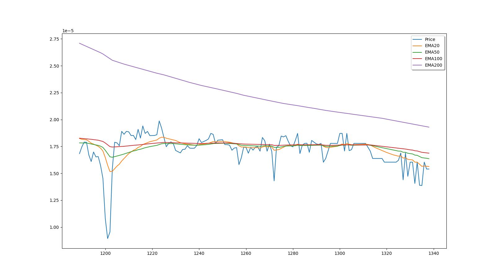 Coinsbit Token Exponential Moving Averages