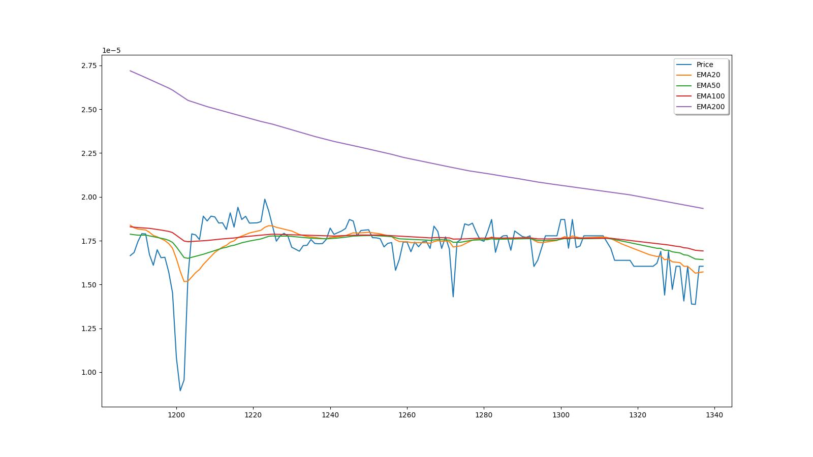 Coinsbit Token Exponential Moving Averages