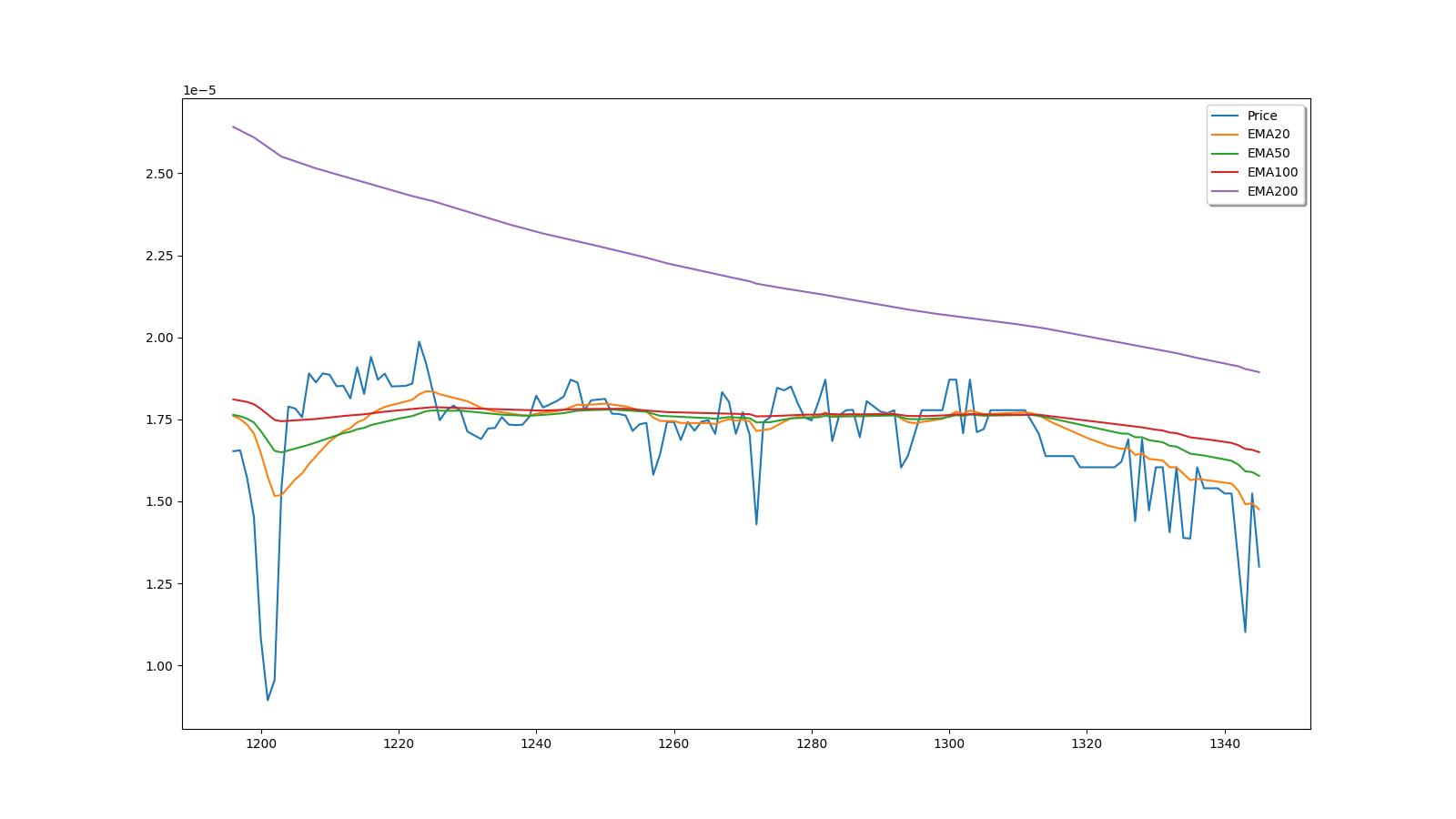 Coinsbit Token Exponential Moving Averages