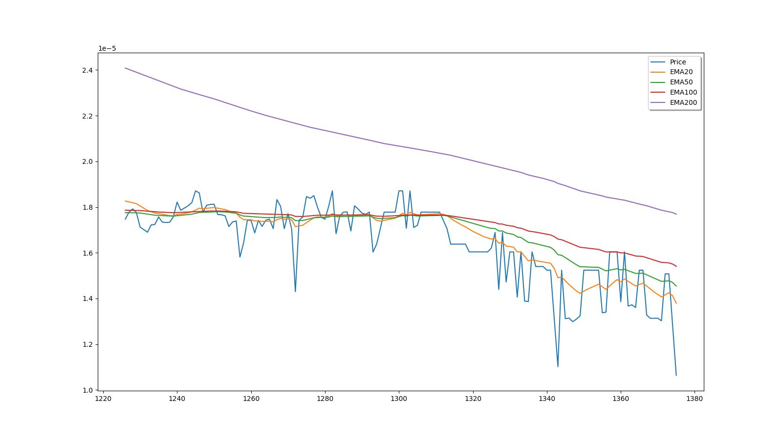 Coinsbit Token Exponential Moving Averages