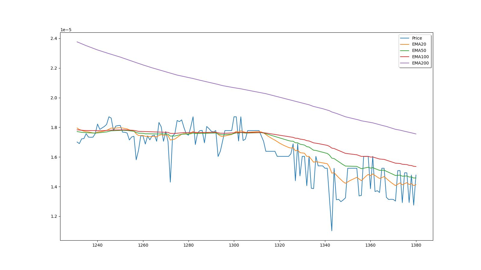Coinsbit Token Exponential Moving Averages