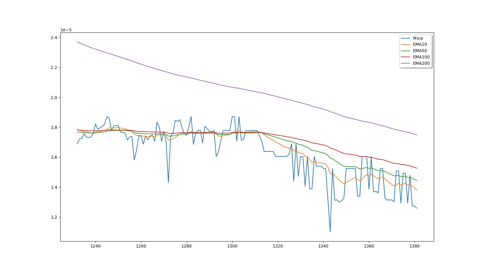 Coinsbit Token Exponential Moving Averages