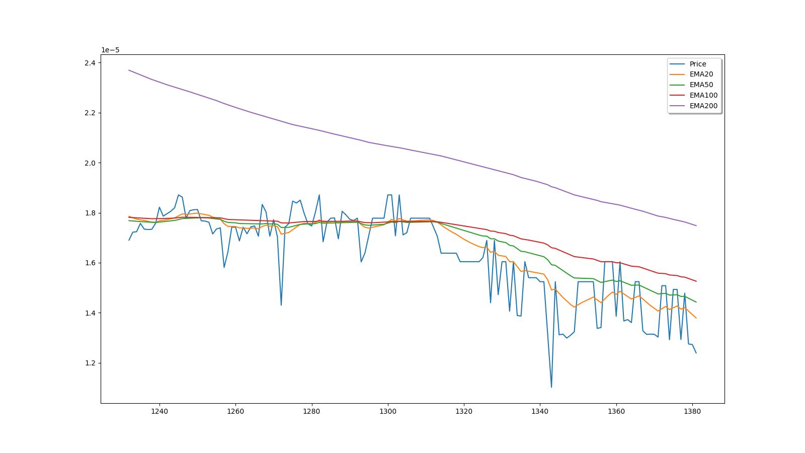 Coinsbit Token Exponential Moving Averages