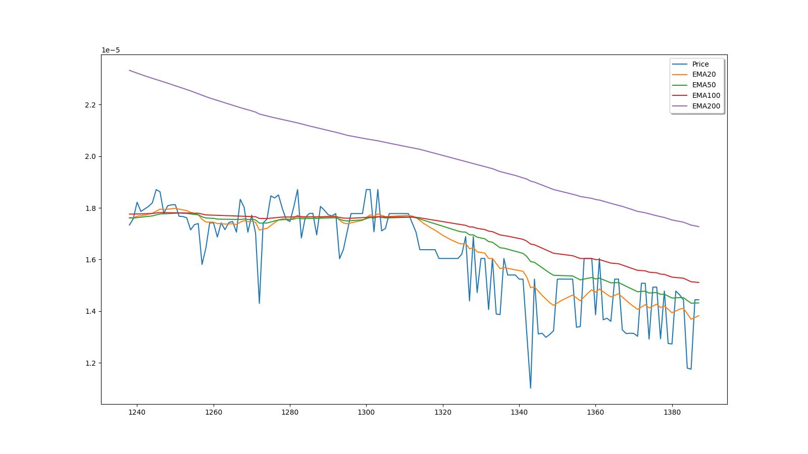Coinsbit Token Exponential Moving Averages