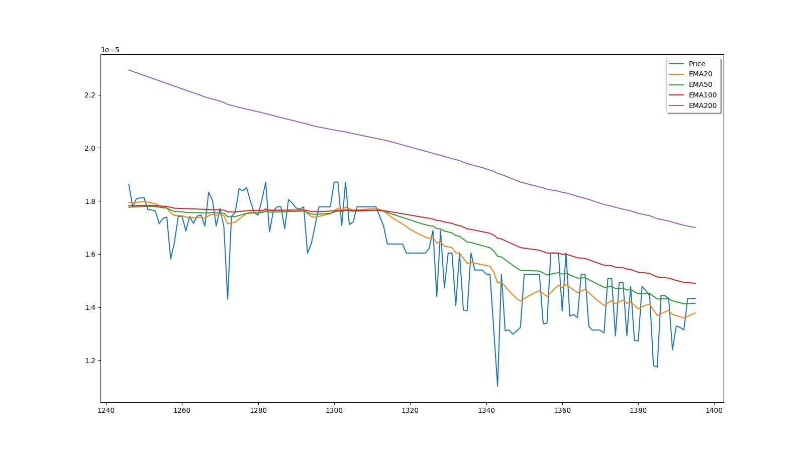 Coinsbit Token Exponential Moving Averages