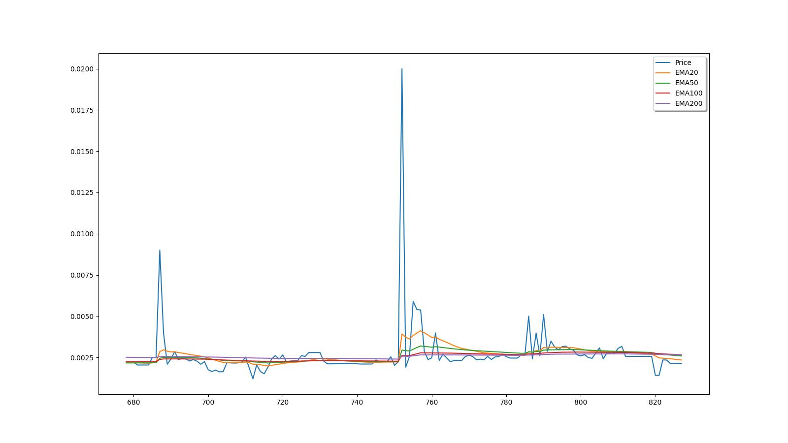 Coinscope Exponential Moving Averages