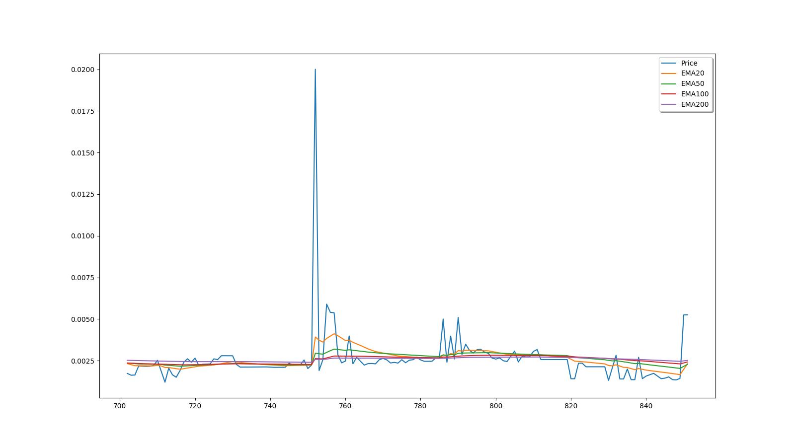 Coinscope Exponential Moving Averages