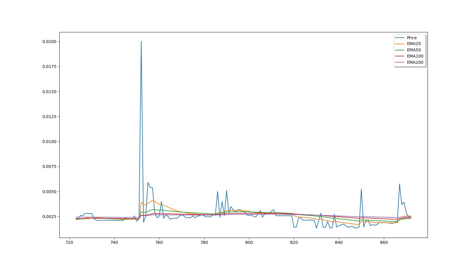 Coinscope Exponential Moving Averages