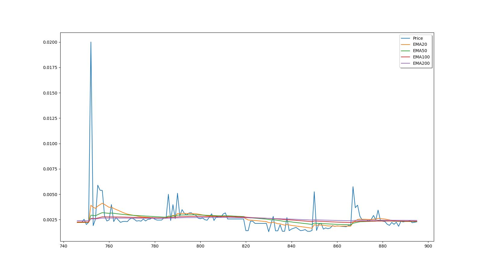 Coinscope Exponential Moving Averages