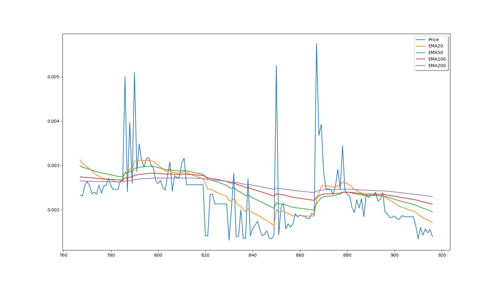 Coinscope Exponential Moving Averages