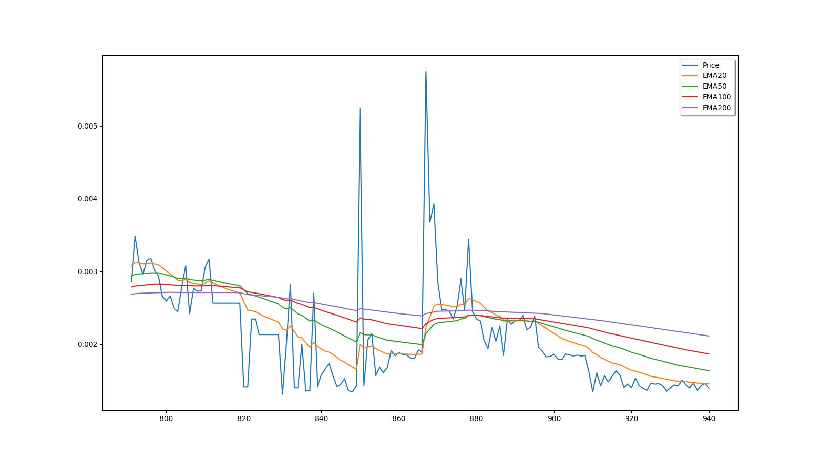 Coinscope Exponential Moving Averages