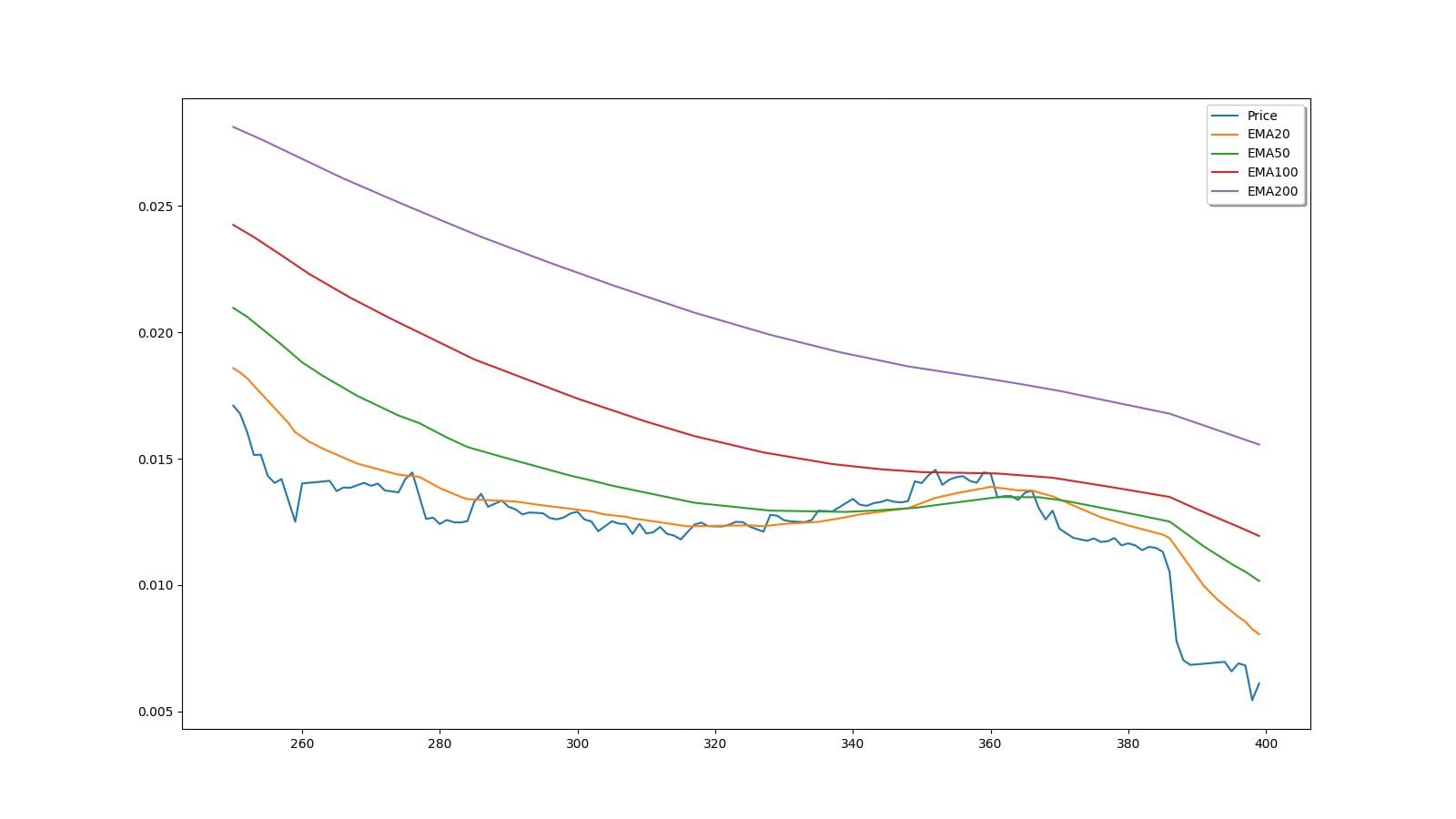 Cointel Exponential Moving Averages