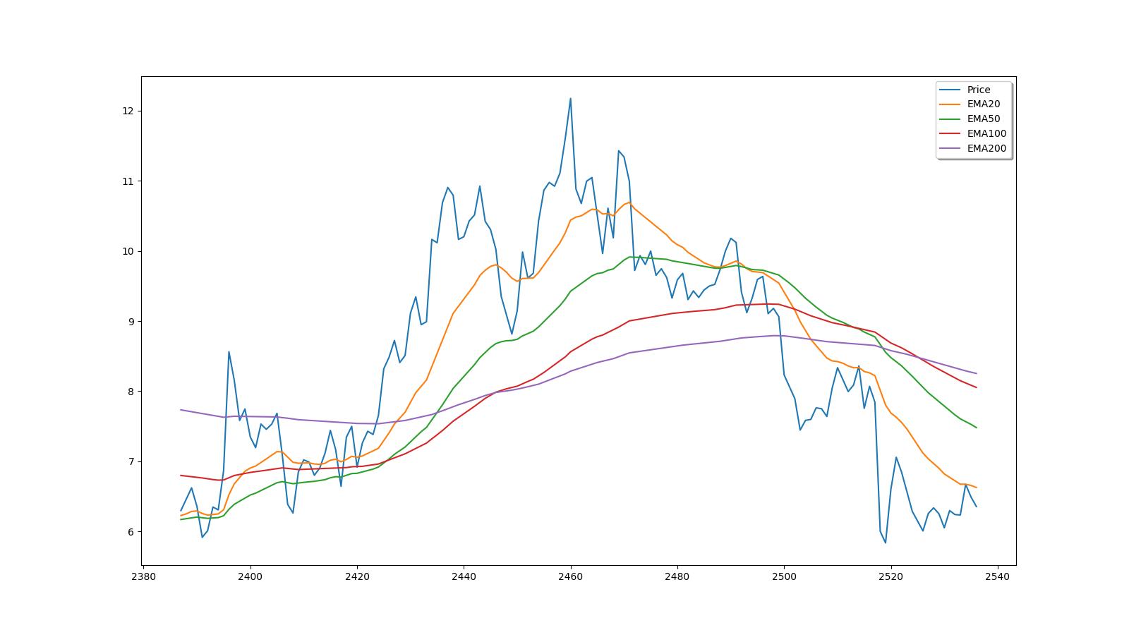 Coinvest Exponential Moving Averages
