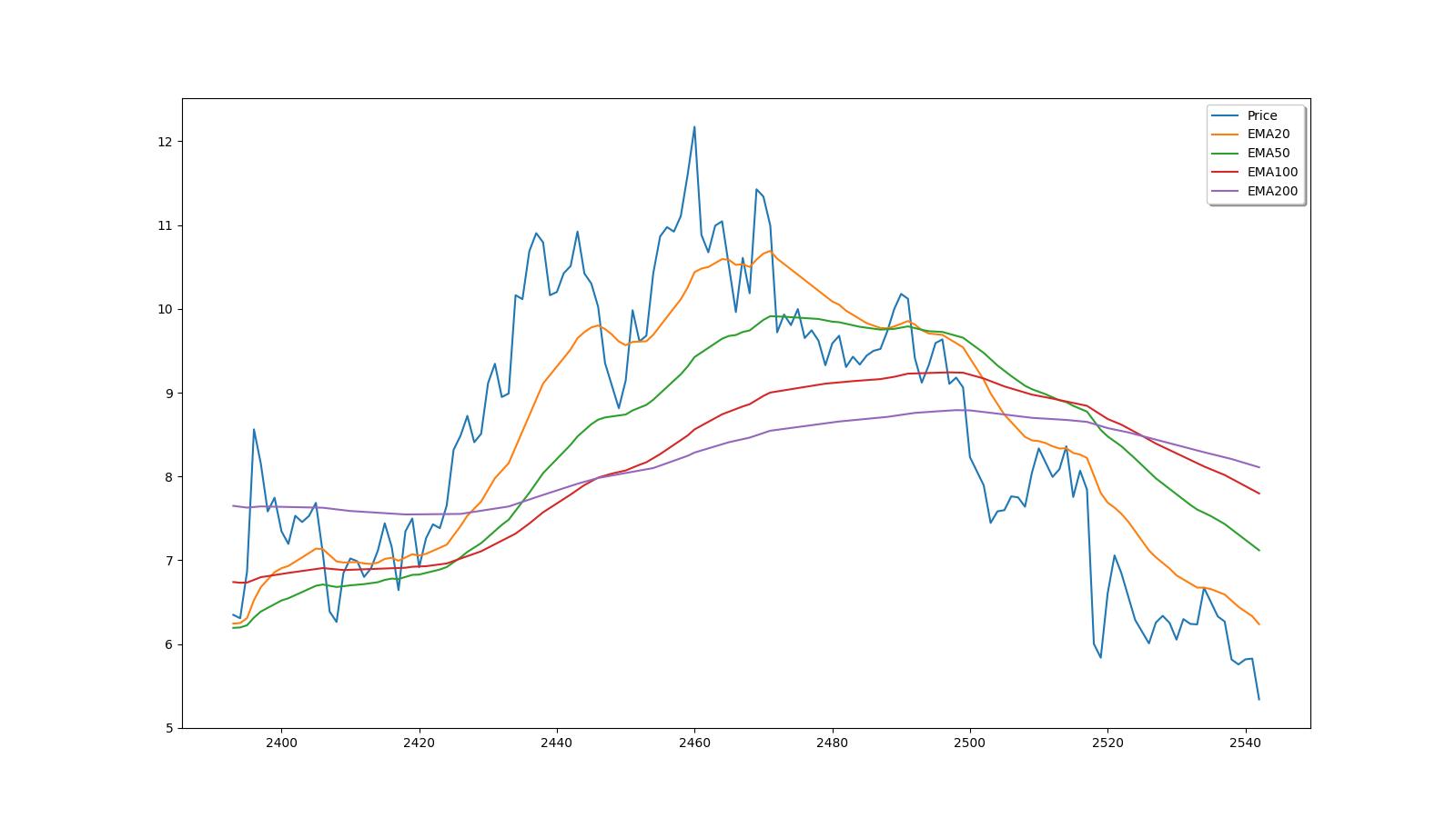 Coinvest Exponential Moving Averages