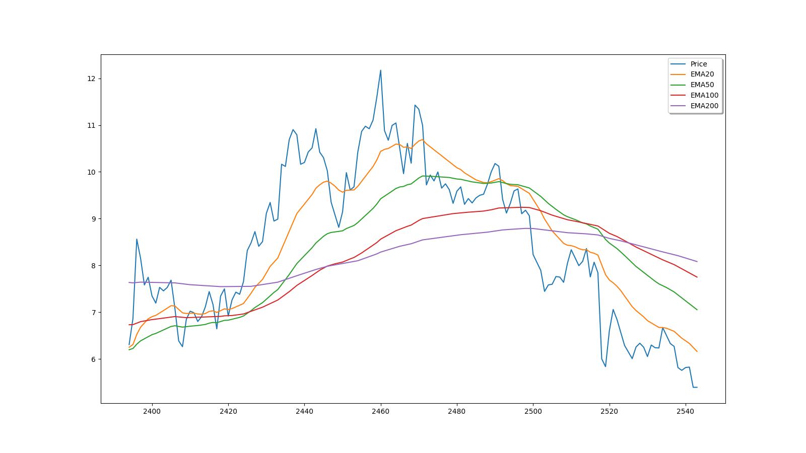 Coinvest Exponential Moving Averages