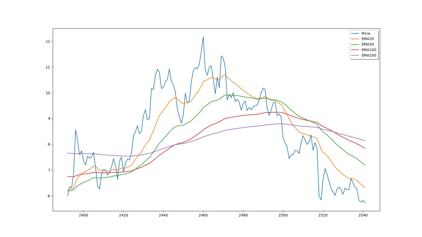 Coinvest Exponential Moving Averages